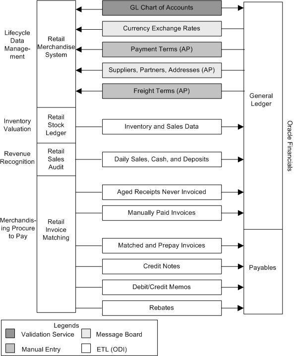 Understanding the Oracle Retail Financial Integration for Oracle Retail Merchandise Operations ...